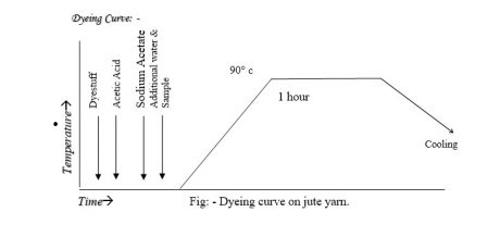 Dyeing Jute yarn with Basic dye | Textile Study Center