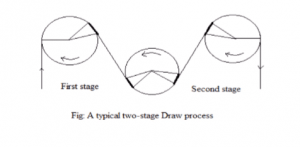 Drawing Of Synthetic Fibres | Textile study center