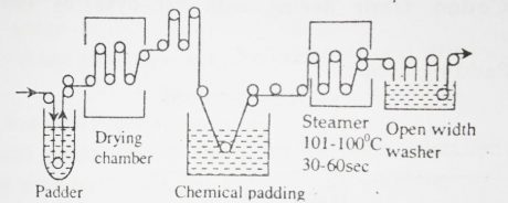 Dyeing Auxiliaries | Function of Auxiliaries | Dyeing Method of Vat Dye ...