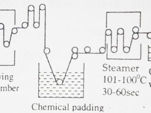Method of polyester dyeing | Polyester Dyeing process | Textile Study ...