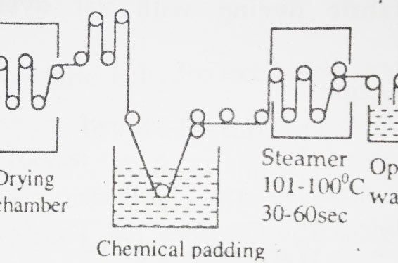 Dyeing Auxiliaries | Textile Study Center