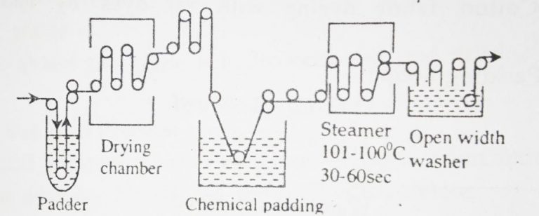 Dyeing Auxiliaries | Function of Auxiliaries | Dyeing Method of Vat Dye ...