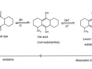 Dyeing of Cotton with Vat dye | Part 01 | Textile Study Center