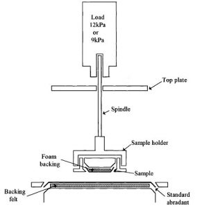 Abrasion and Abrasion Resistance Test