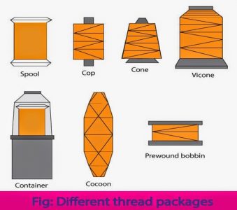 Different Types of Sewing Thread | Textile Study Center
