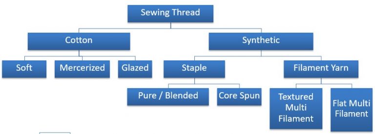 Different Types of Sewing Thread | Textile Study Center
