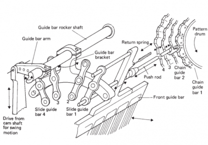 Fundamentals Of Warp Knitting | Warp Knitting Elements | Textile Study ...
