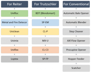 Blowroom | Basic Functions of Blowroom | Basic Operations in the ...