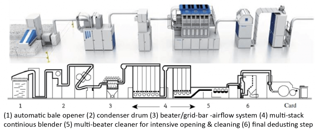 Blowroom | Basic Functions of Blowroom | Basic Operations in the ...