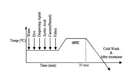 Dyeing Of Polyester Fabric With Disperse Dyes | Textile Study Center