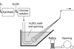 Introduction to fiber and textile fibers