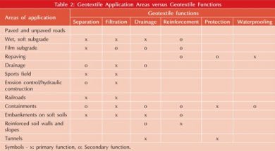 Geotextile | Forms of Geotextiles | Production of Woven Geotextiles ...