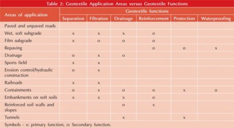 Geotextile | Forms of Geotextiles | Production of Woven Geotextiles ...