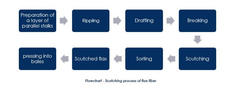 Flax Fiber: A Brief Discussion | Flax Fibre Cultivation | Flax Fibre ...