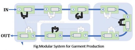 Modular Production System | Textile Study Center | textilestudycenter.com