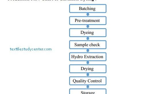 Flow Chart of Garments Dyeing | Textile Study Center