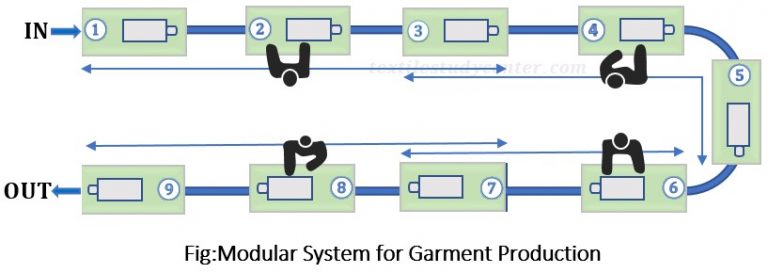 Modular Production System | Textile Study Center | textilestudycenter.com