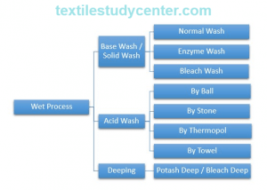Garments Washing | Textile Study Center