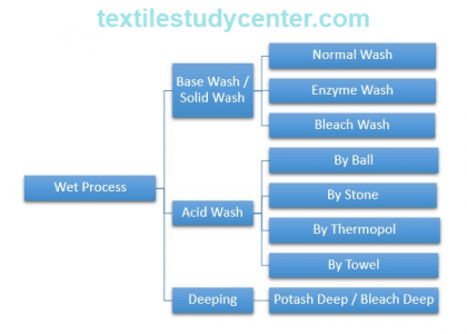 Denim Wet Process | Enzyme Wash | Textile Study Center