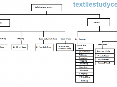 Garments Washing | Textile Study Center