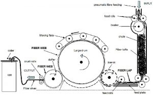 Carding Introduction | Part 01 | Textile Study Center