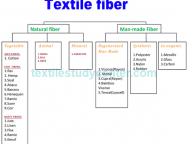 Introduction to Textiles