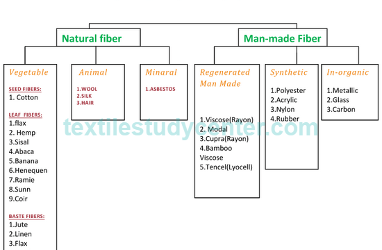Textile Fiber | Textile Study Center