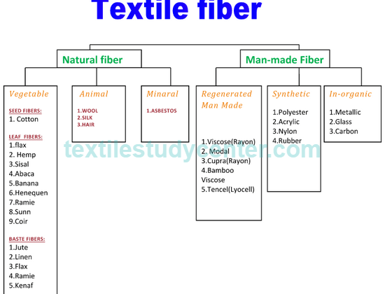 Introduction to Textiles