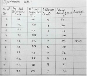 Determination Of Relative Humidity By Wet And Dry Bulb Hygrometer ...