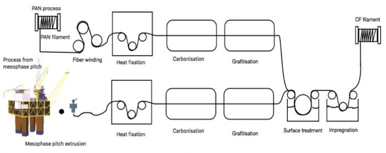 Carbon Fibre | Properties of Carbon Fibre | Textile Study Center