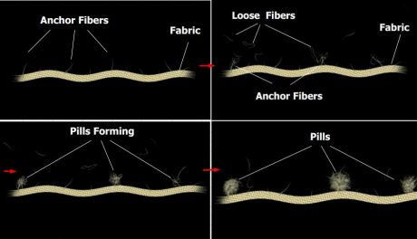 Textile Testing : Pilling Test of Fabric | Textile Study Center