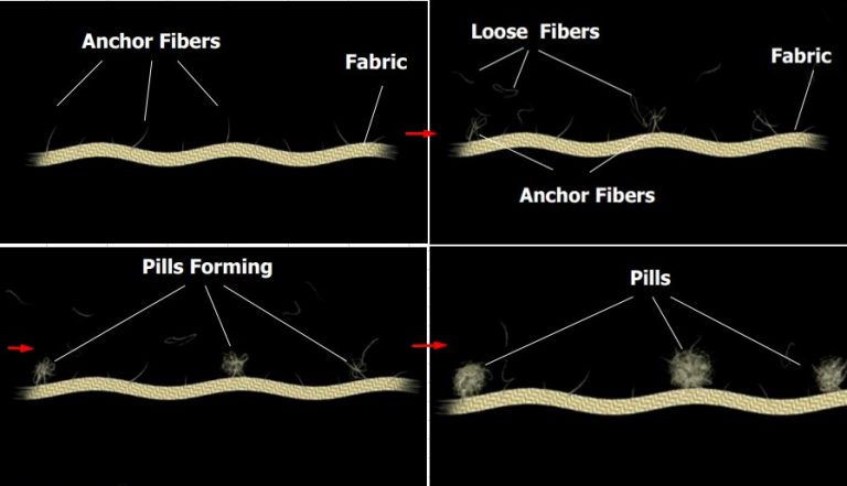 Textile Testing : Pilling Test of Fabric | Textile Study Center
