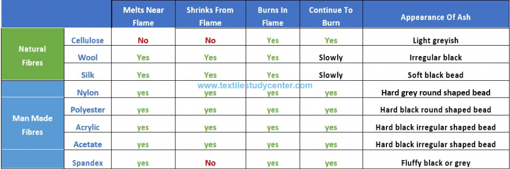 Fibre Content / Composition Test | Textile Study Center