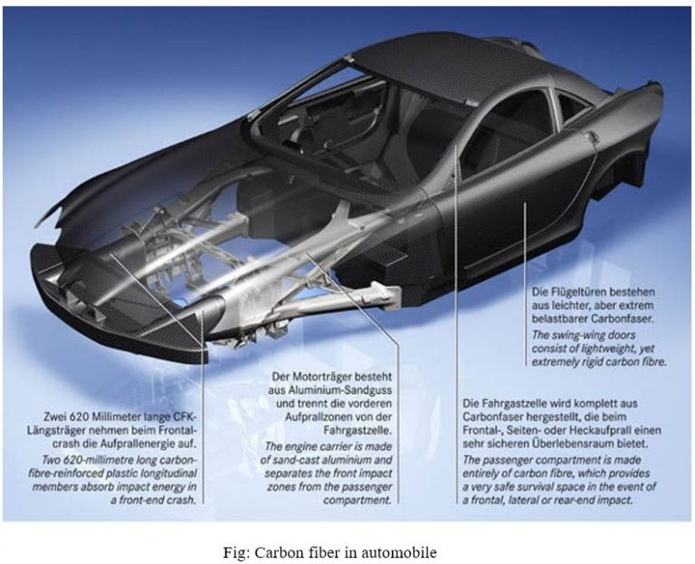 Potential of “CARBON FIBER” for being the Future Material in the Domain ...