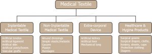 Medical Textile | Classification of Medical Textile | Textile Study Center