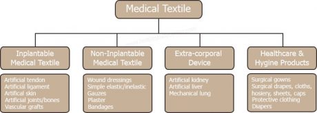 Medical Textile | Classification of Medical Textile | Textile Study Center