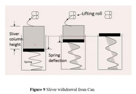 Effect Of Sliver Handling On Quality Of Sliver And Yarn | Textile Study ...