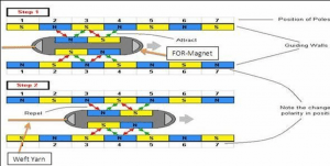 Modern Techniques of Weft Insertion in Projectile Weaving Machine ...