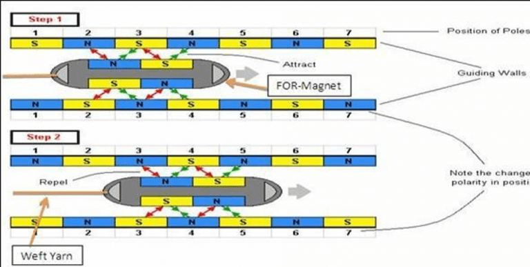 Modern Techniques of Weft Insertion in Projectile Weaving Machine ...