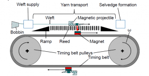 Modern Techniques of Weft Insertion in Projectile Weaving Machine ...