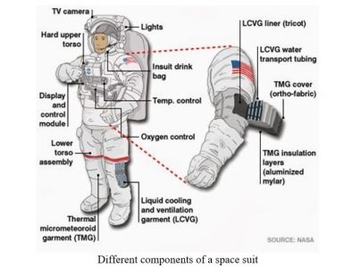 Textile Technology in Spacesuit | Textile Study Center