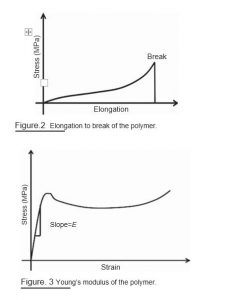 Mechanical Properties of Polymers | Textile Study Center