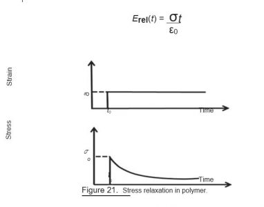 Mechanical Properties of Polymers | Textile Study Center