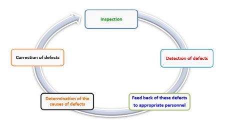 Inspection | Steps in Garments Inspection | Textile Study Center