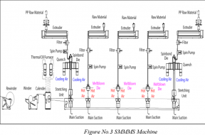 Surgical Gowns Using SMMMS Method | Textile Study Center
