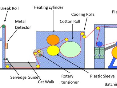 Basic weft Knitting Loops | Textile Study Center