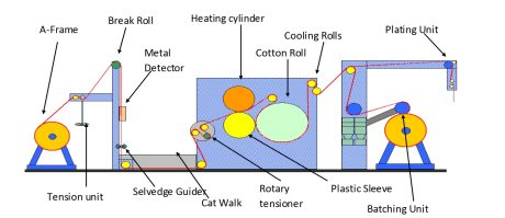 Calendering | Factors Effecting Calendering | Calendering Machine ...