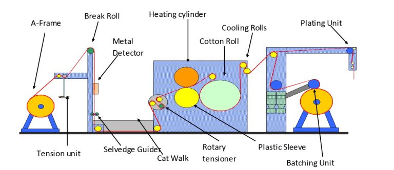 Calendering | Factors Effecting Calendering | Calendering Machine ...