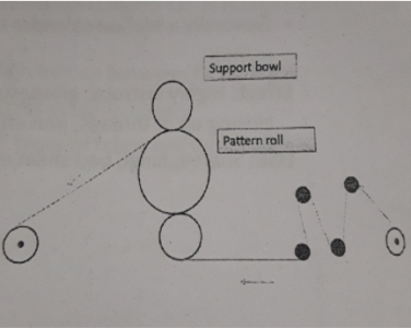 Types of Calenders in Textiles | Textile Study Center